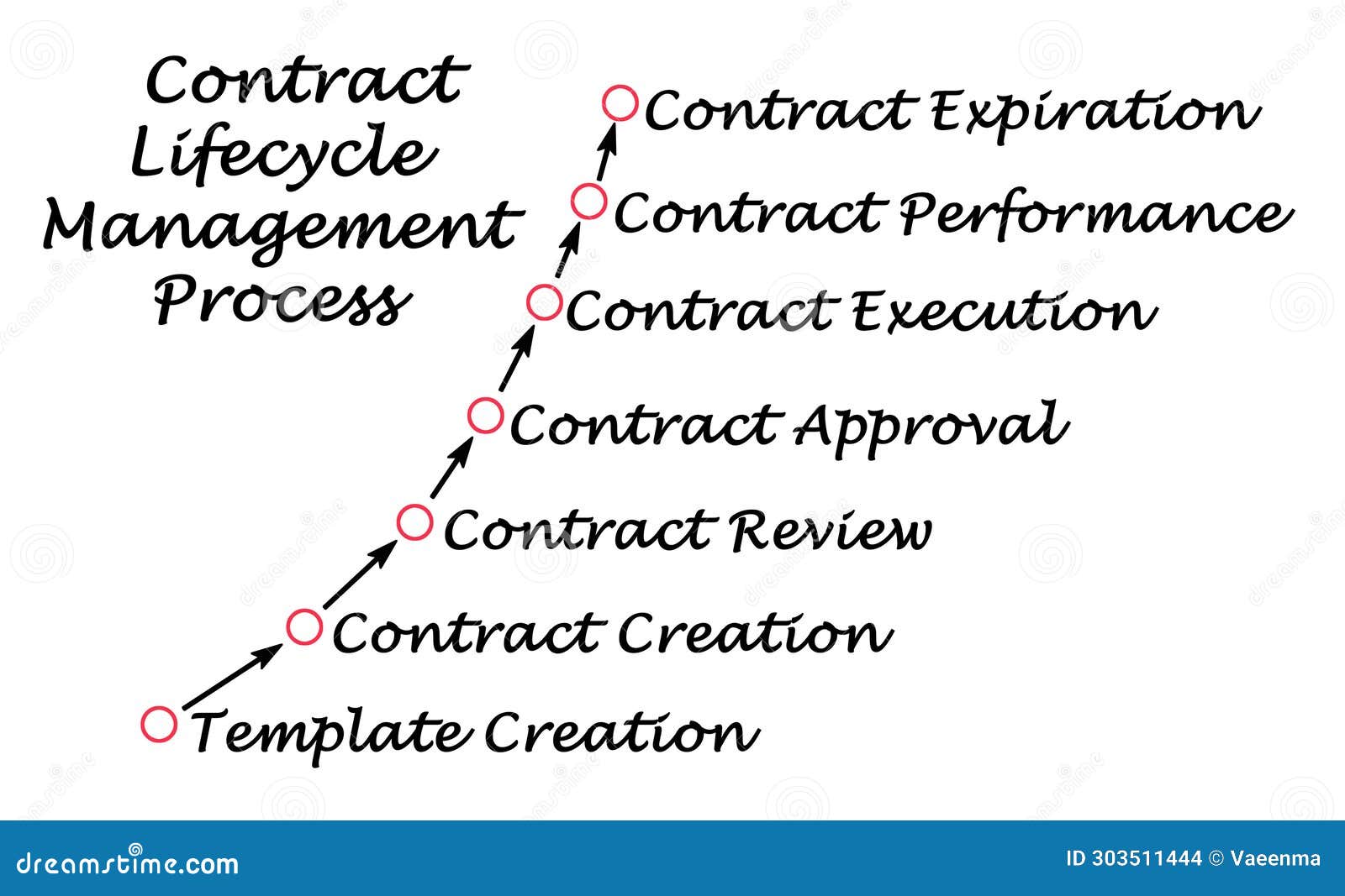 Contract Lifecycle Management Royalty-Free Stock Image | CartoonDealer ...