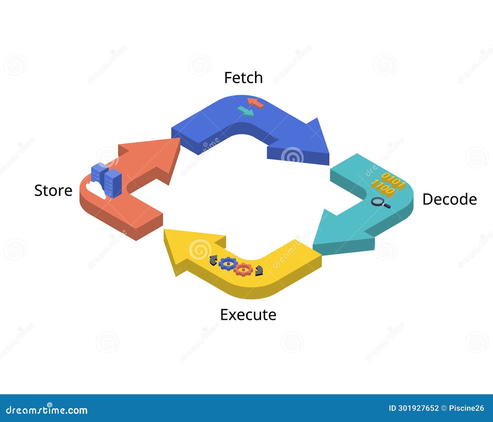 Process of CPU for Fetch, Decode, Execute and Store Stock Vector ... Process of CPU for Fetch, Decode, Execute and Store Stock Vector ...