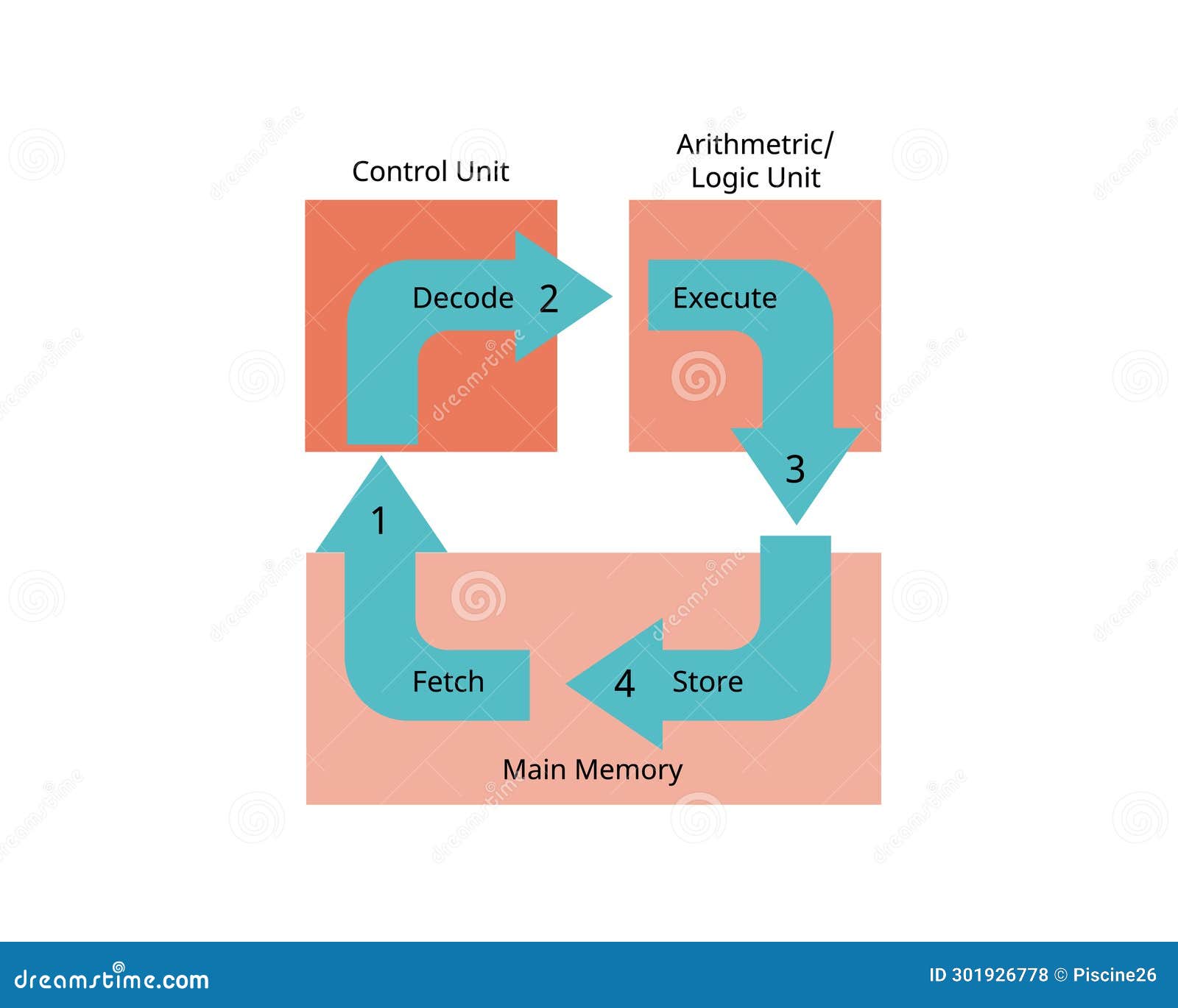 Process Of Cpu For Fetch Decode Execute And Store Vector Illustration
