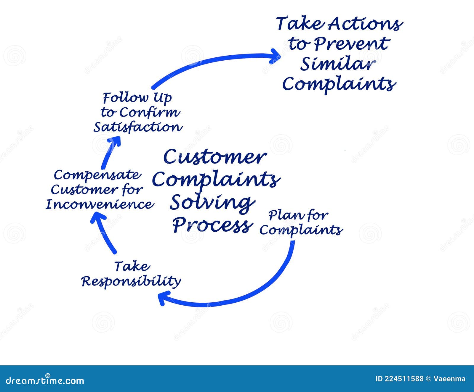 Customer Complaints Solving Stock Illustration - Illustration of ...