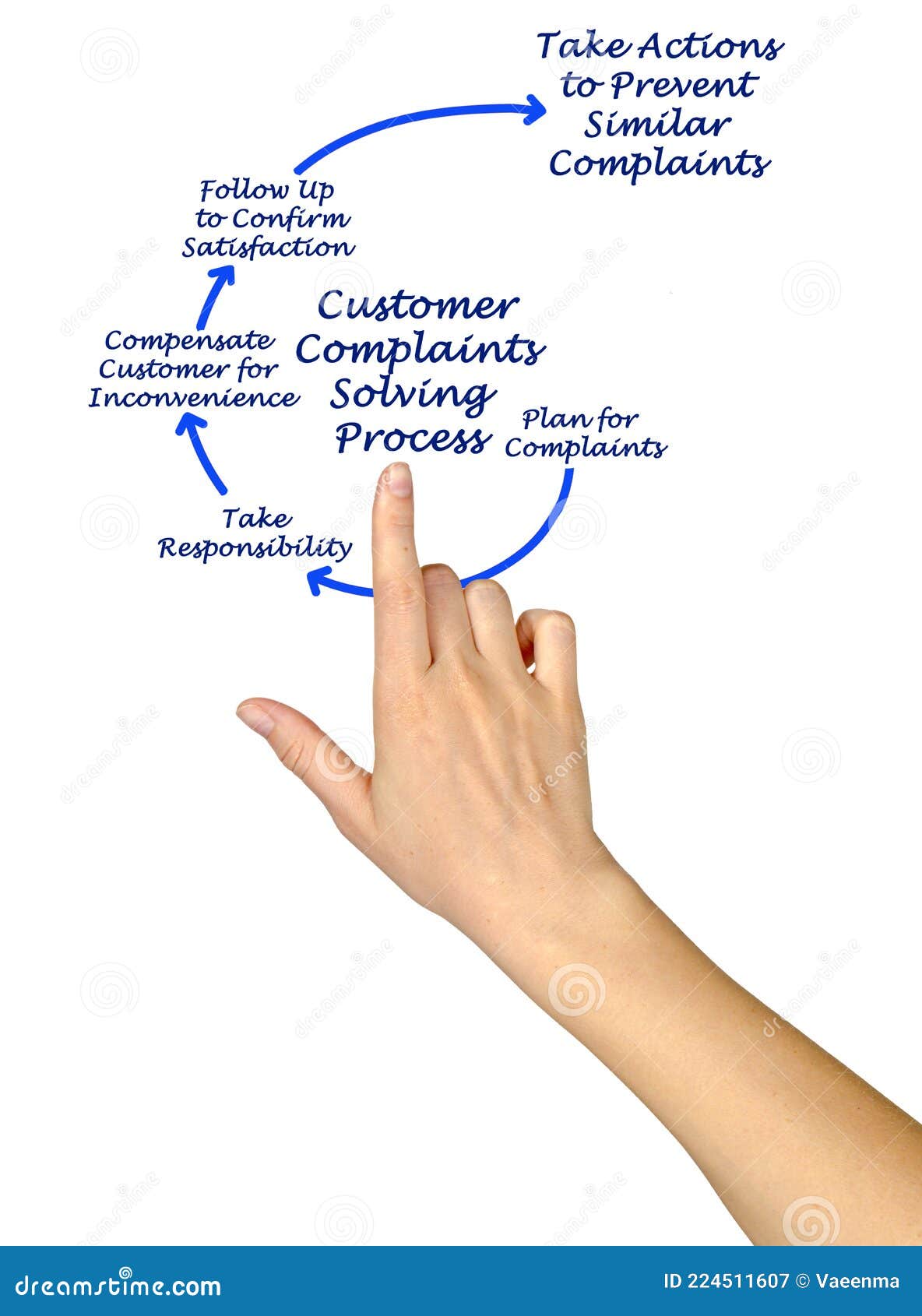 Customer Complaints Solving Stock Image - Image of customer, diagram ...