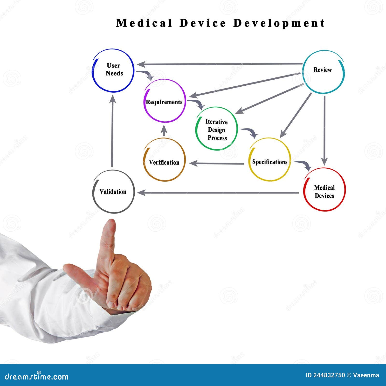 Development of Medical Device Stock Photo - Image of diagram, medical ...