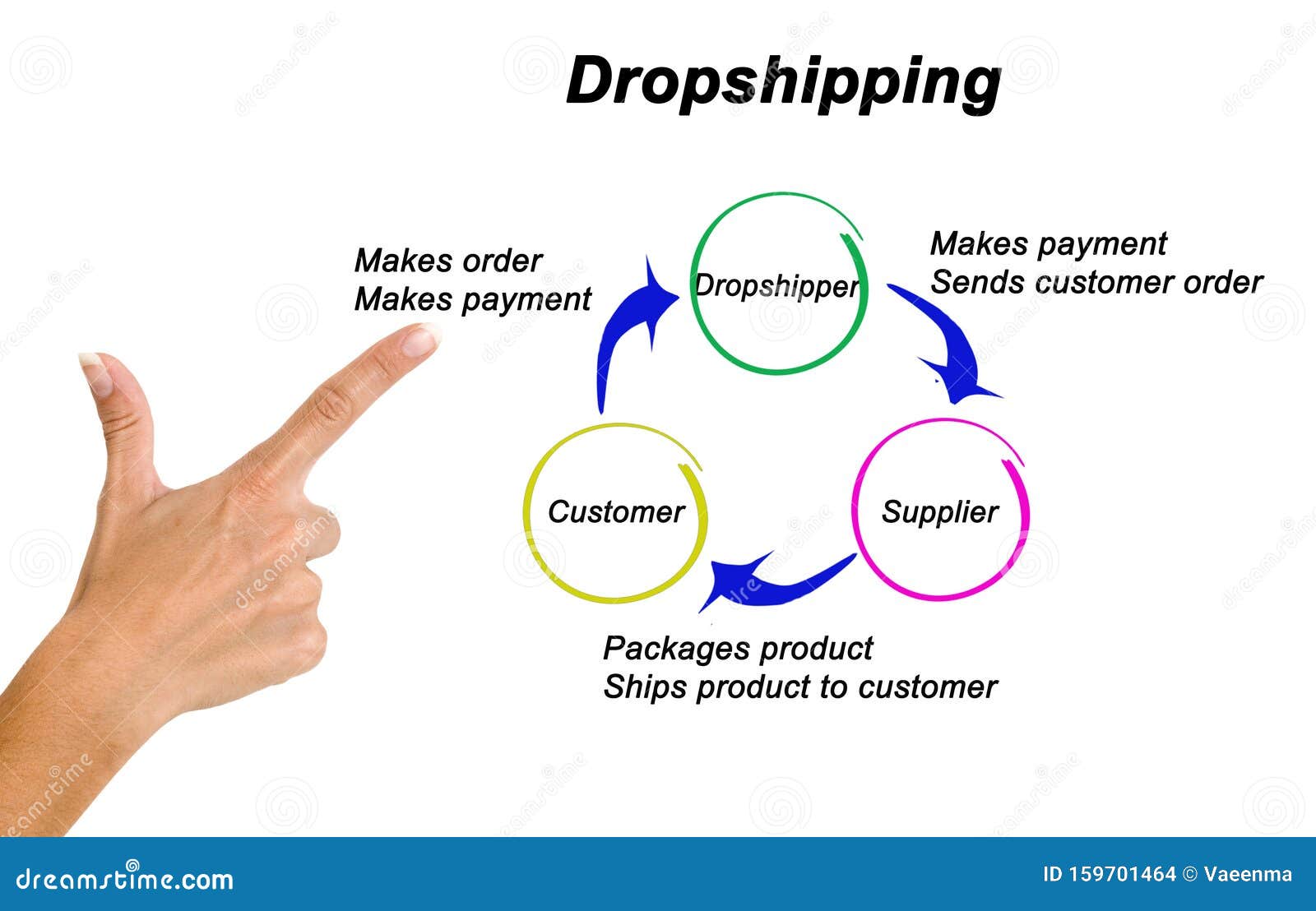 Process of dropshipping stock photo. Image of pointing - 159701464