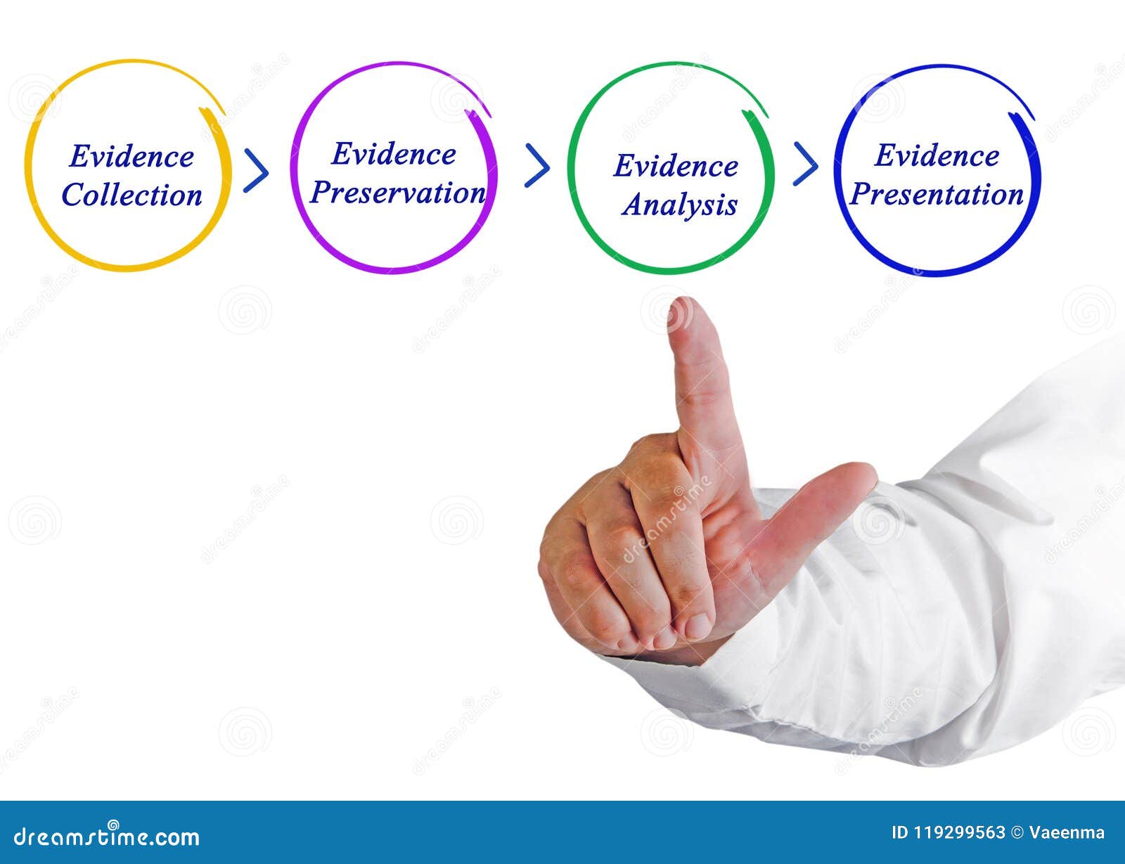 Process of Evidence Processing Stock Image - Image of components ...
