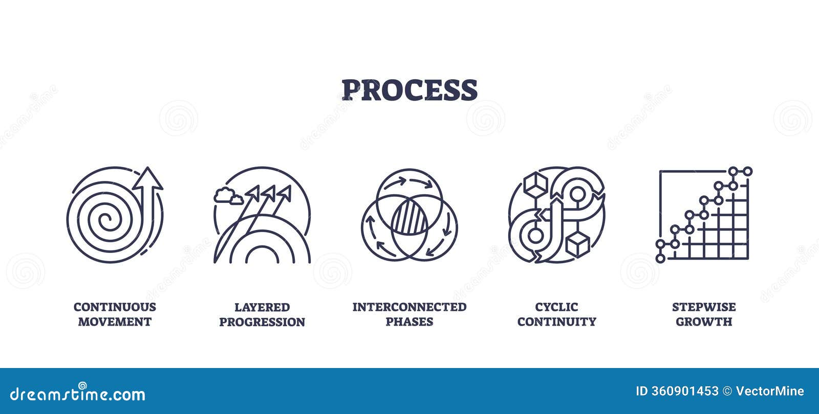 Process Icons Outline Showing Stages Like Continuous Movement, Layered ...