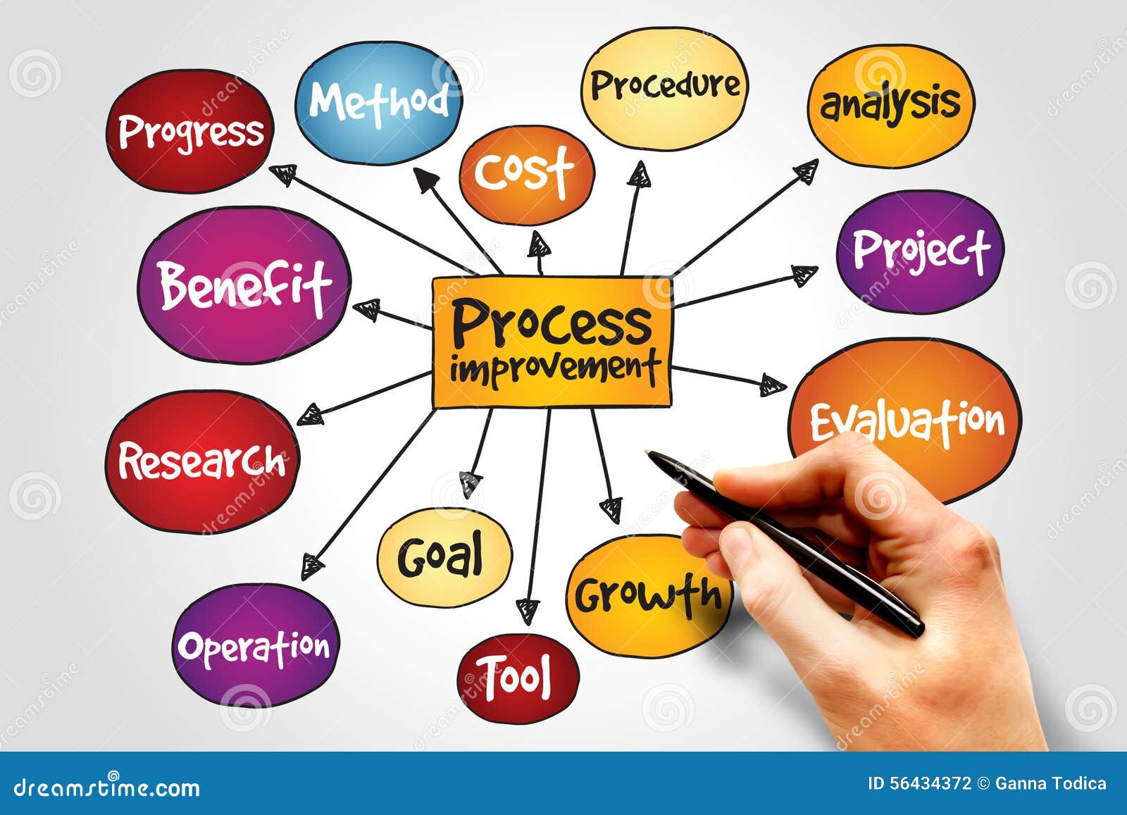 Improvement Process Diagram Concept, Business Strategy On Blackboard ...