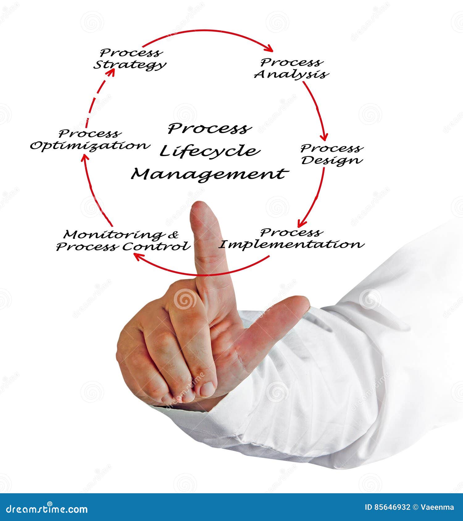 Process Lifecycle Management Stock Photo - Image of analysis, expert ...