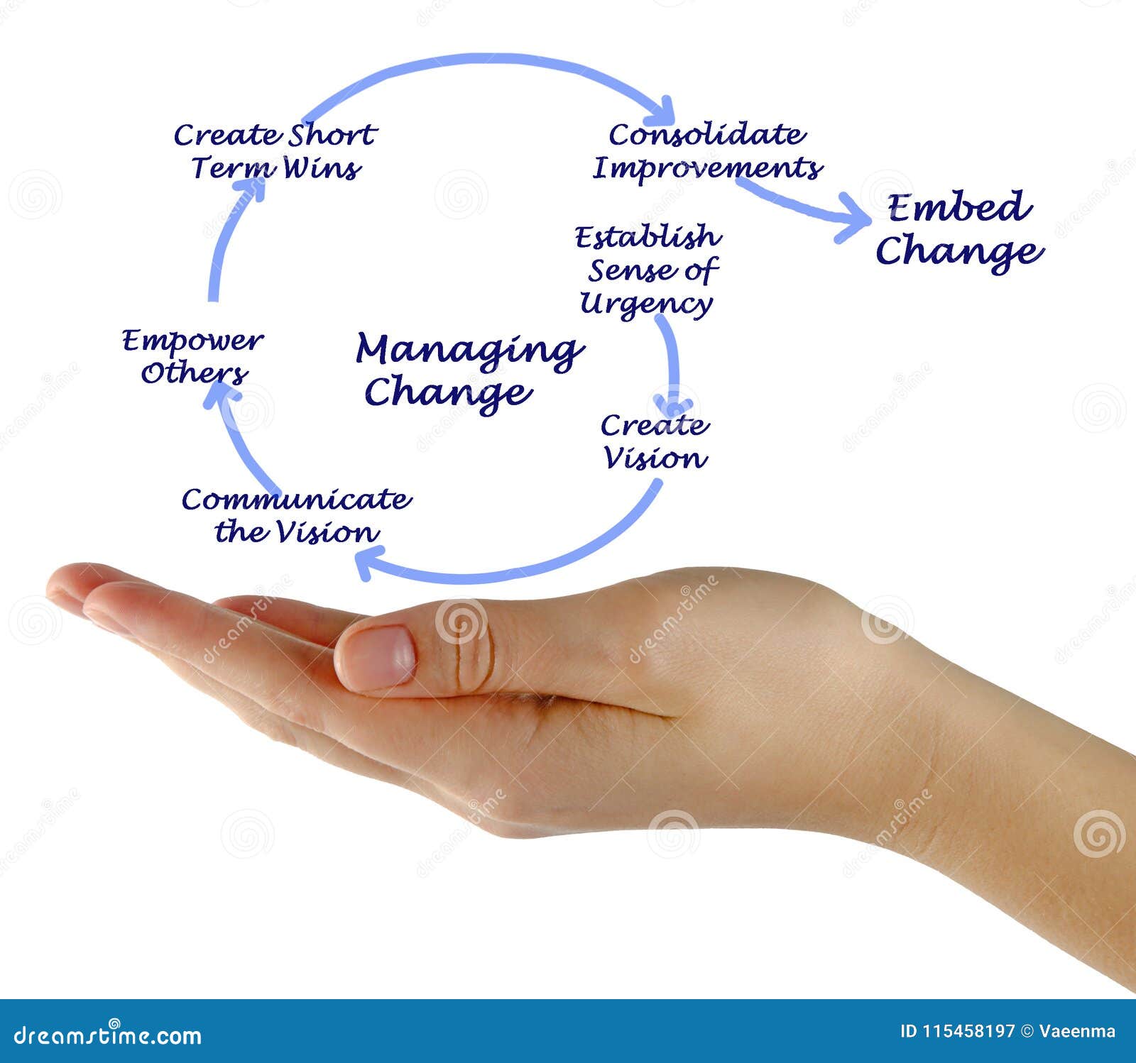 Process of Managing Change stock image. Image of embed - 115458197