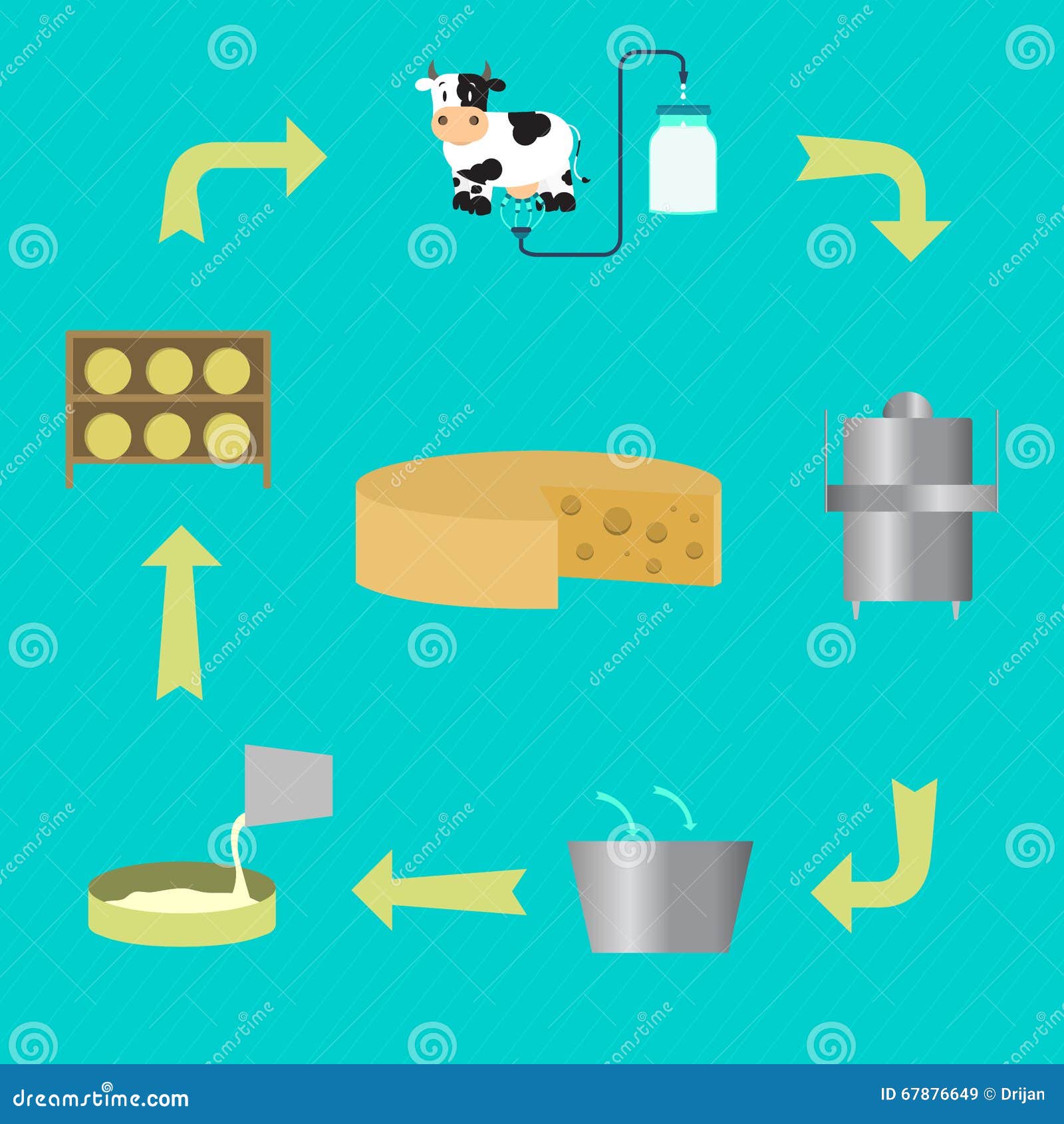 Process for Manufacturing Cheese Stock Vector - Illustration of flow ...