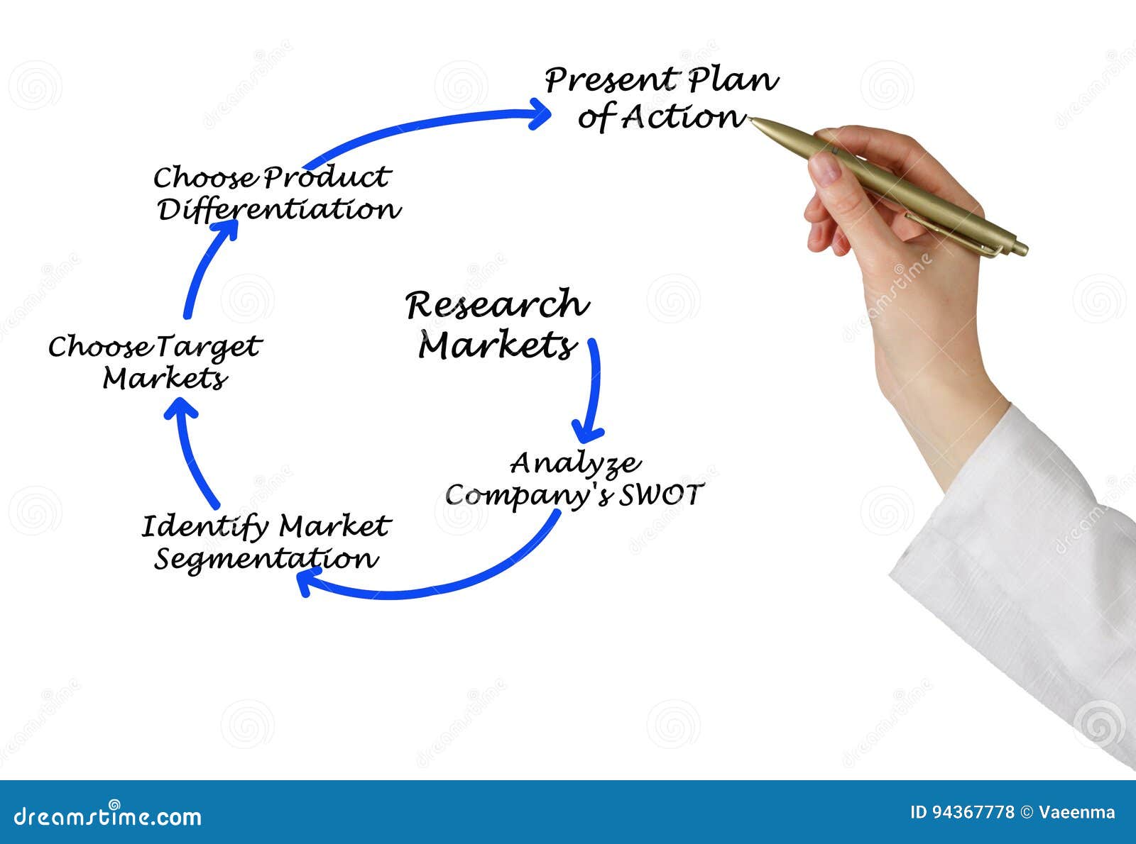 Process of Marketing Planning Stock Photo - Image of presenting ...