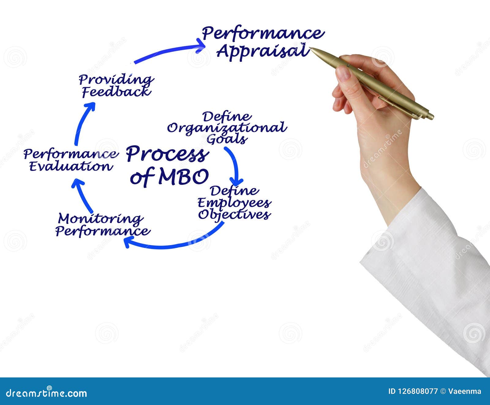 Process of MBO stock image. Image of worker, drawing - 126808077