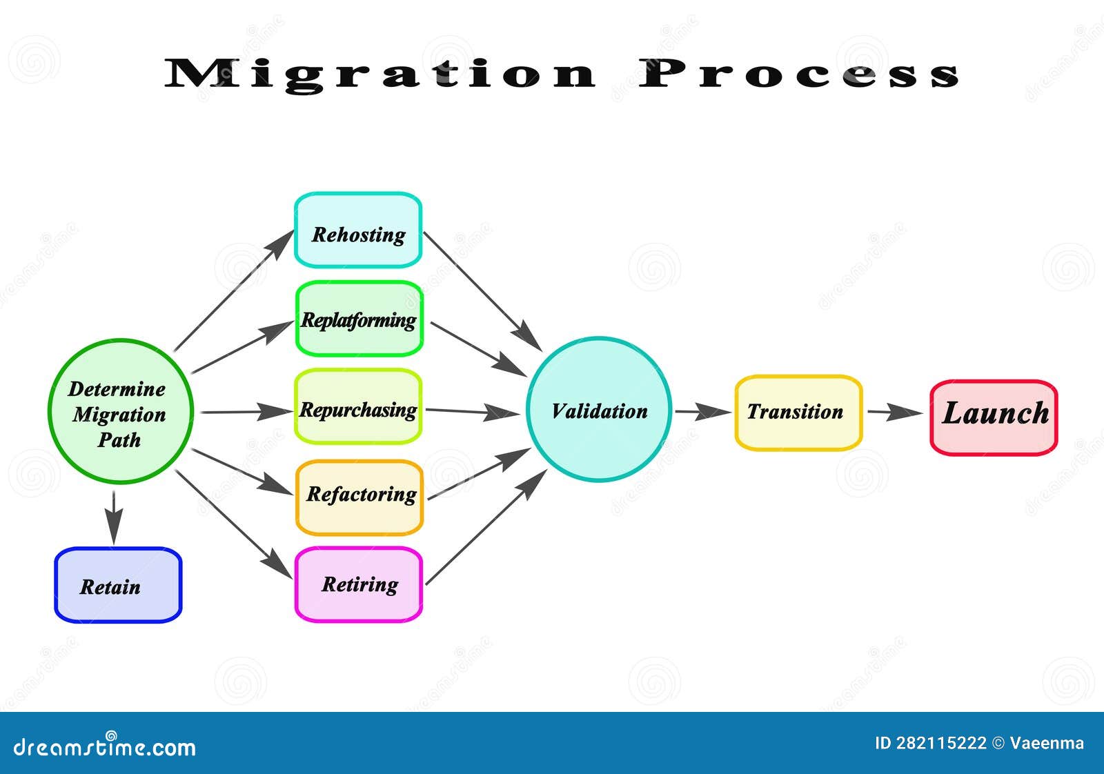 Migration To Computing Cloud Stock Photo - Image of concept, repurchasing: 282115222