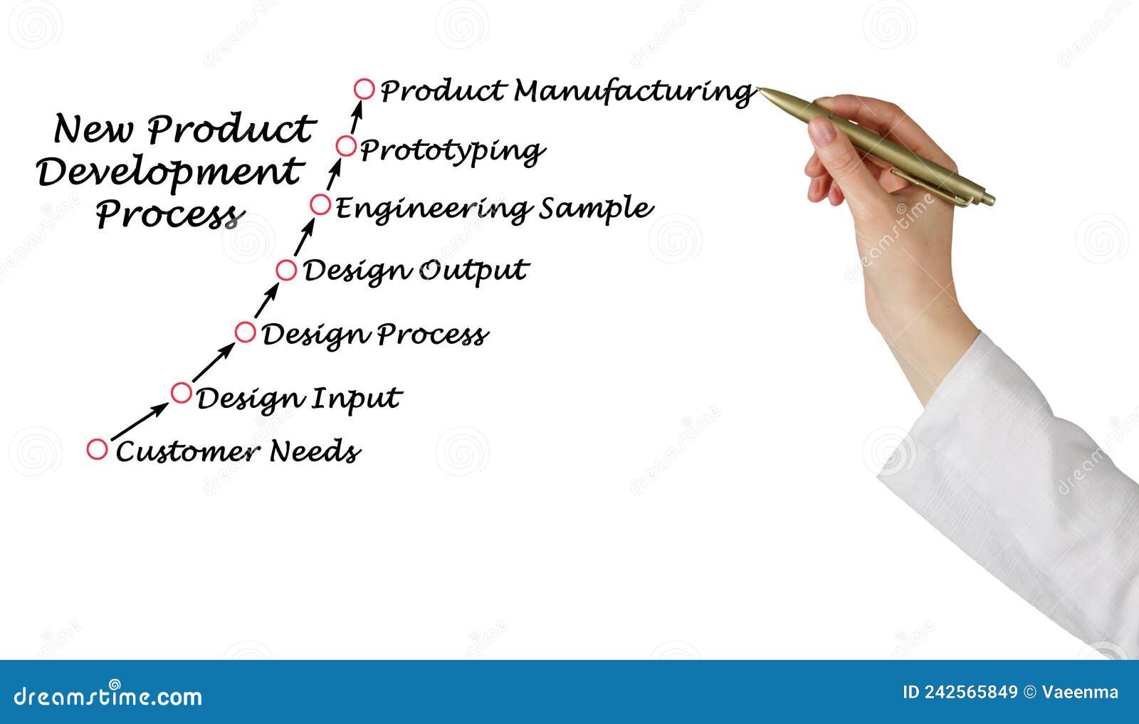 New Product Development Process