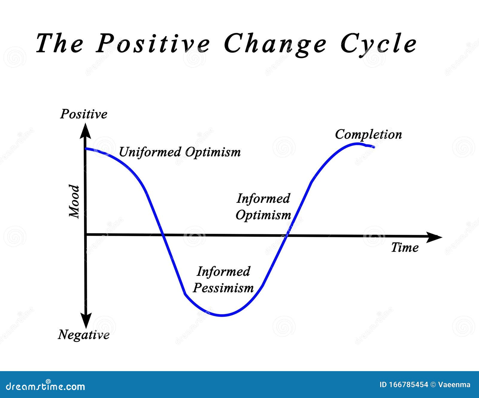 Process of Positive Changes Stock Illustration - Illustration of 1102 ...