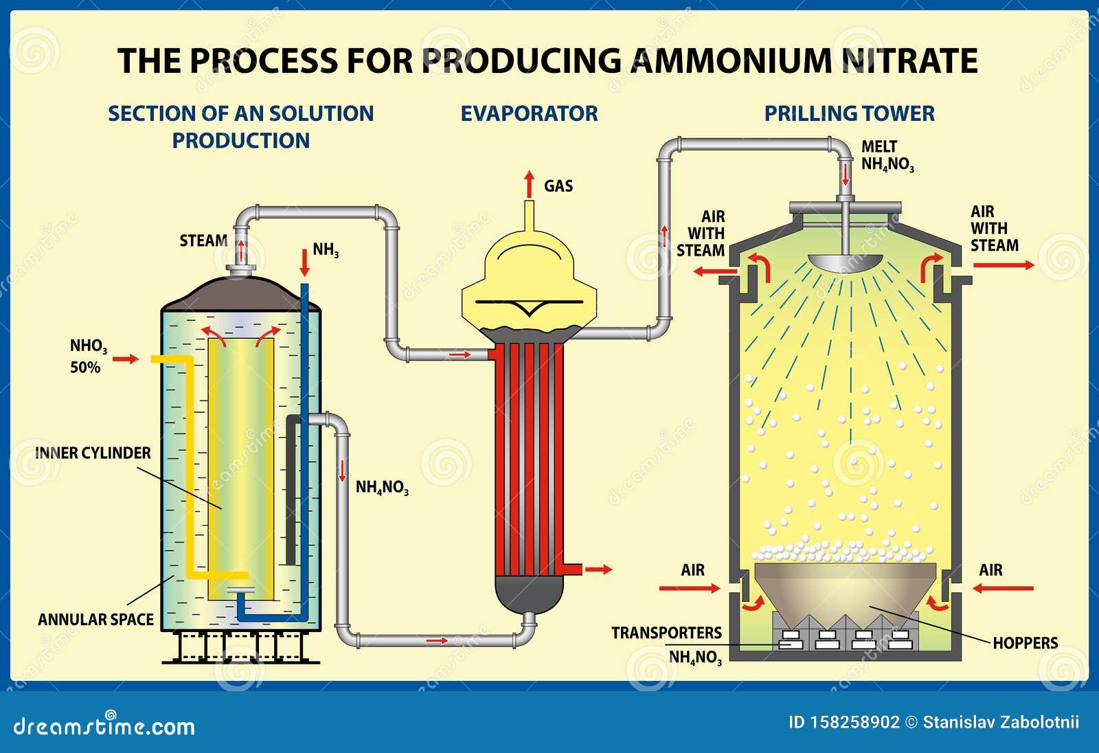 The Process for Producing Ammonium Nitrate. Stock Vector - Illustration ...