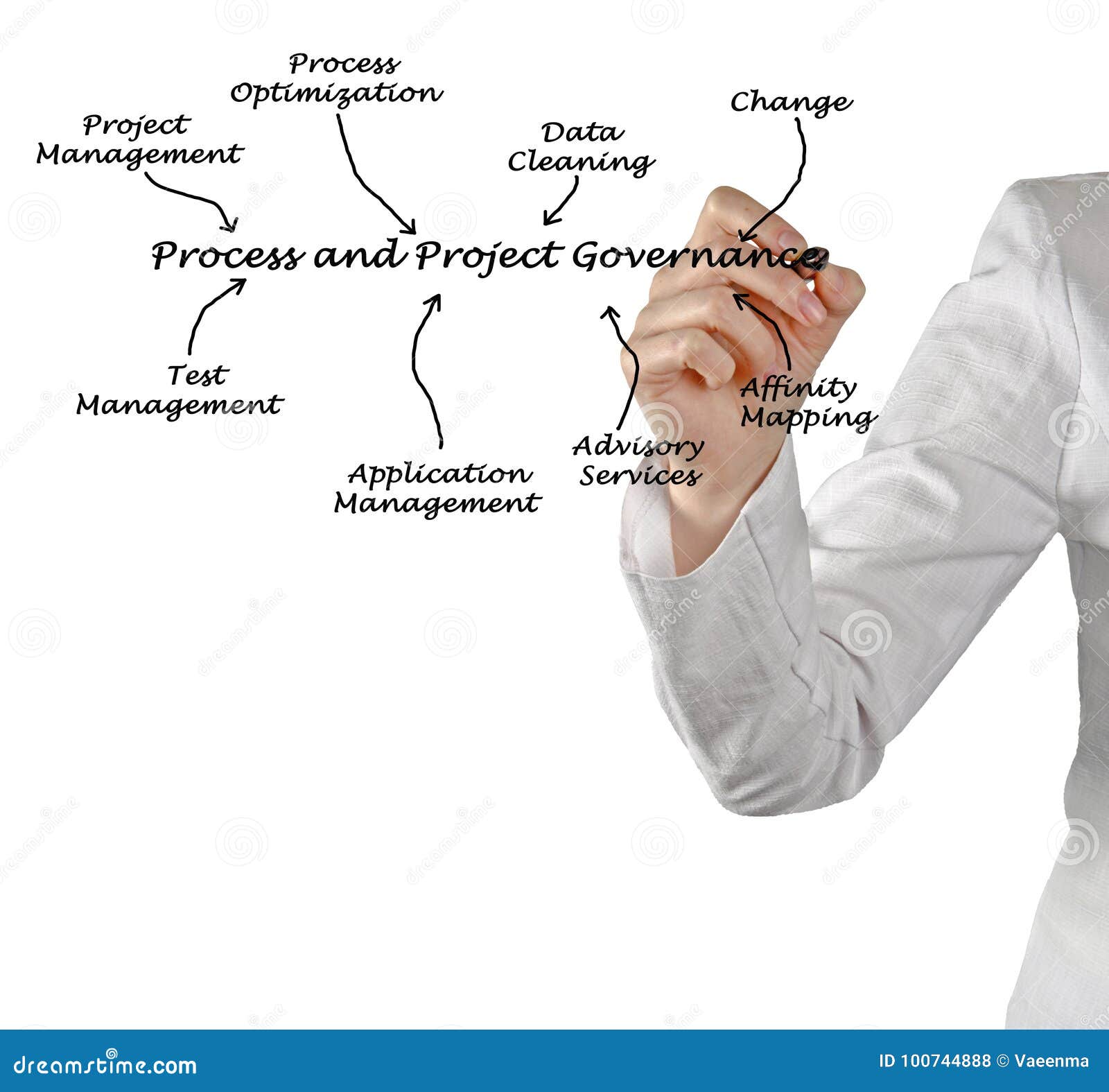 Process and Project Governance Stock Photo - Image of change, manager ...
