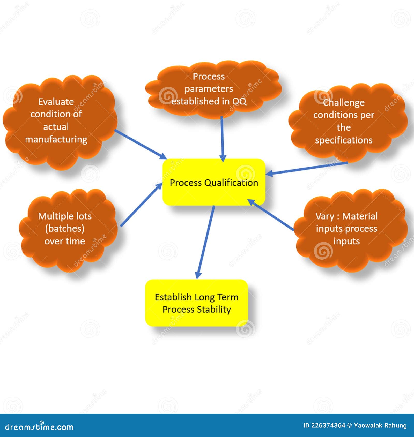 Quality and Food Safety Standard Concept Stock Illustration ...