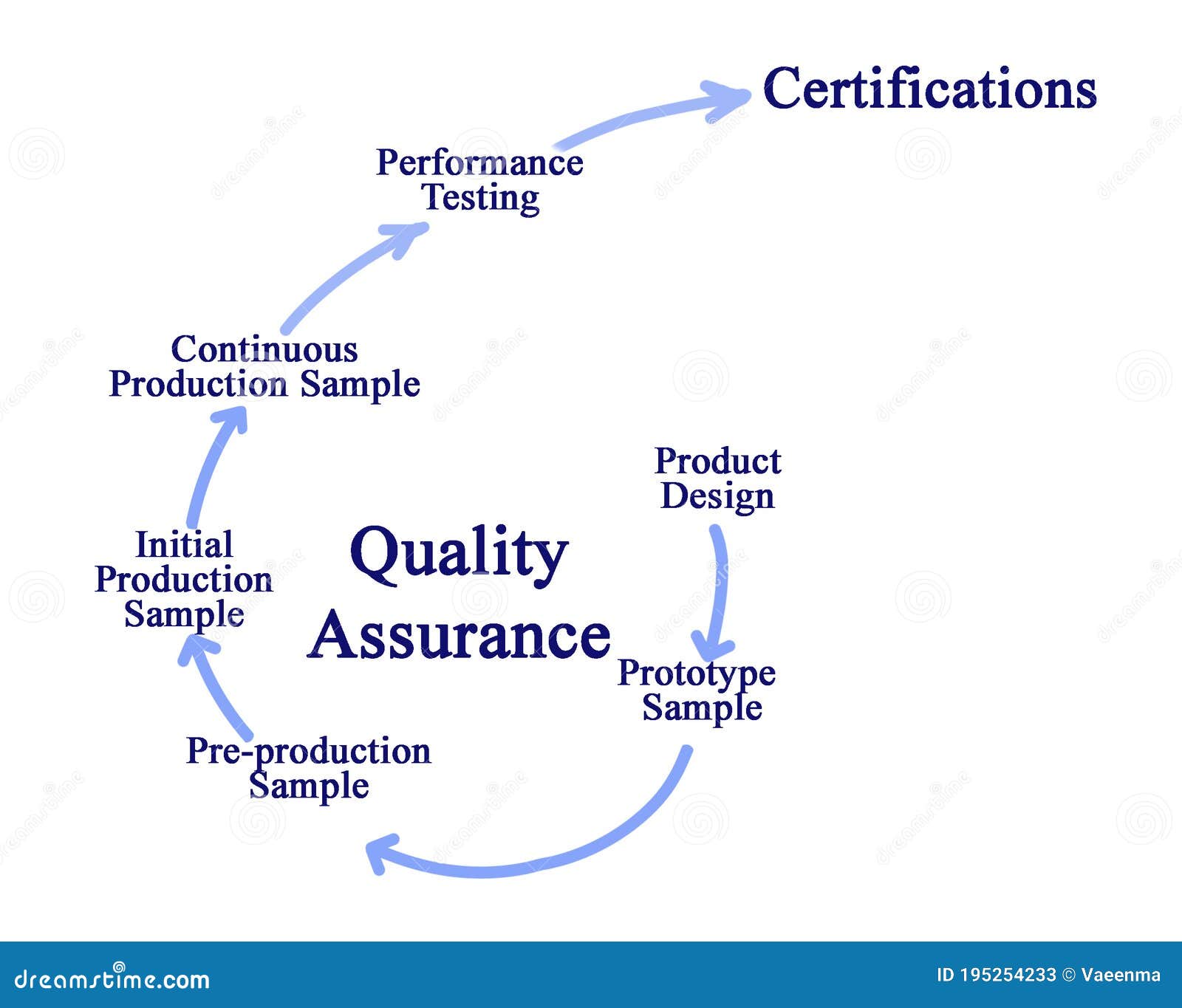 Process Of Quality Assurance Stock Image | CartoonDealer.com #195254233