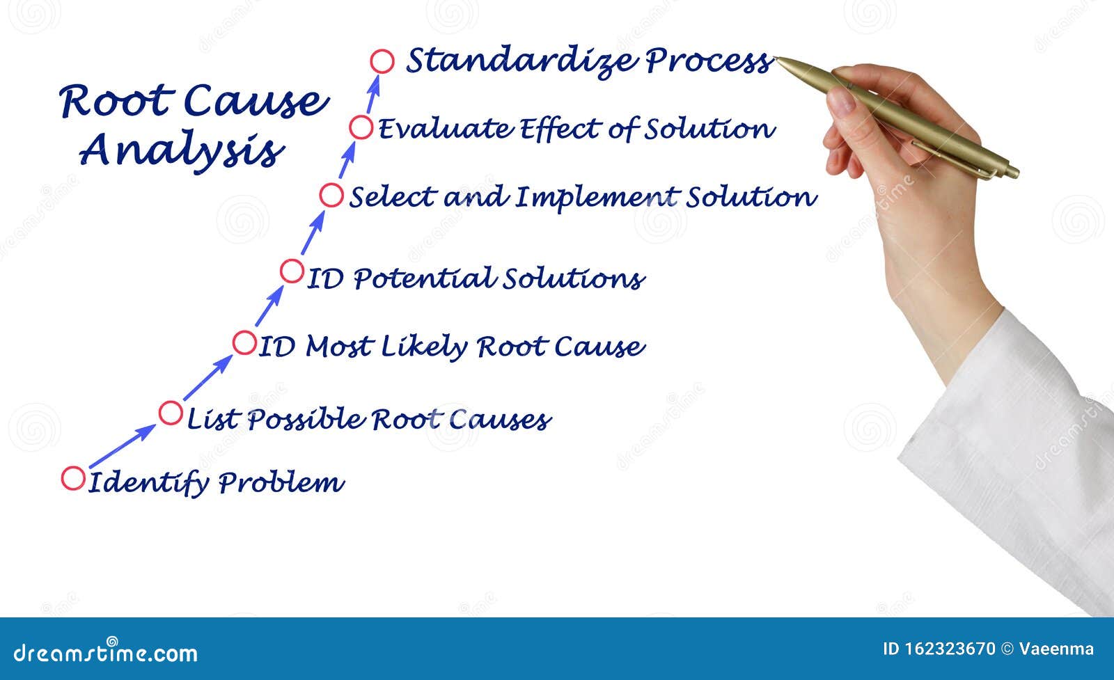 Root Cause Analysis stock photo. Image of select, cause - 162323670 Root Cause Analysis stock photo. Image of select, cause - 162323670