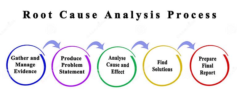 Root Cause Analysis stock illustration. Illustration of process - 195254630