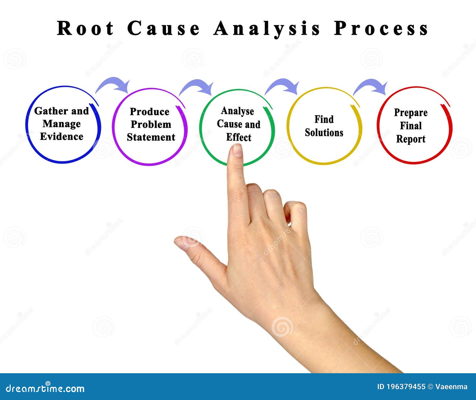 Root Cause Analysis stock image. Image of cause, person - 196379455