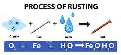 Process of Rusting Chemical Equation Stock Vector - Illustration of ...