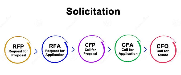 Process of Solicitation stock illustration. Illustration of concept ...