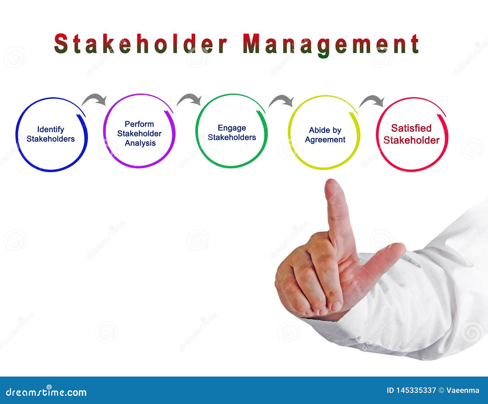 Process of Stakeholder Management Stock Image - Image of dialogue ...
