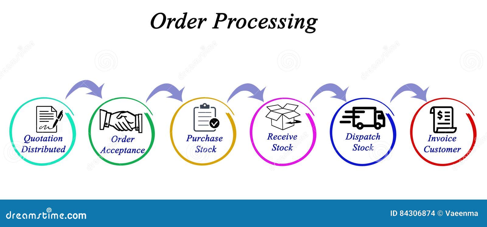 Processamento de pedidos ilustração stock. Ilustração de importante ...