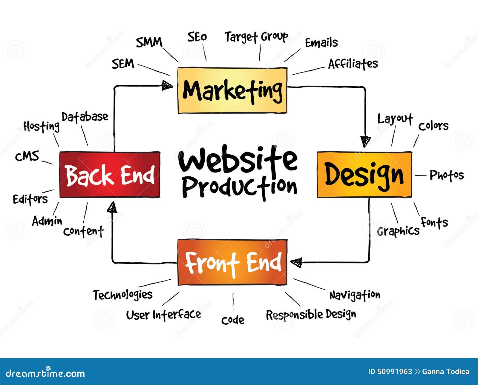 Processo De Produção Do Web Site Ilustração Stock - Ilustração de ...