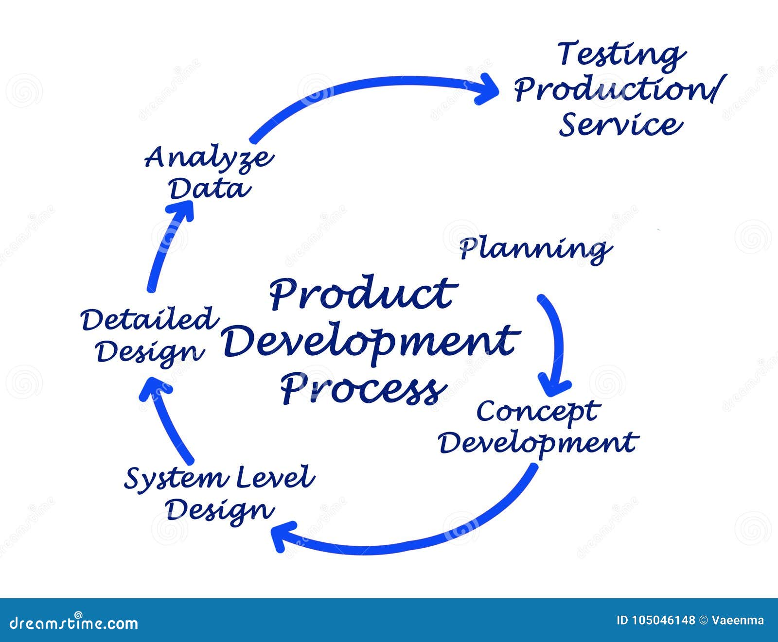 Processo Di Sviluppo Del Prodotto Illustrazione di Stock ...
