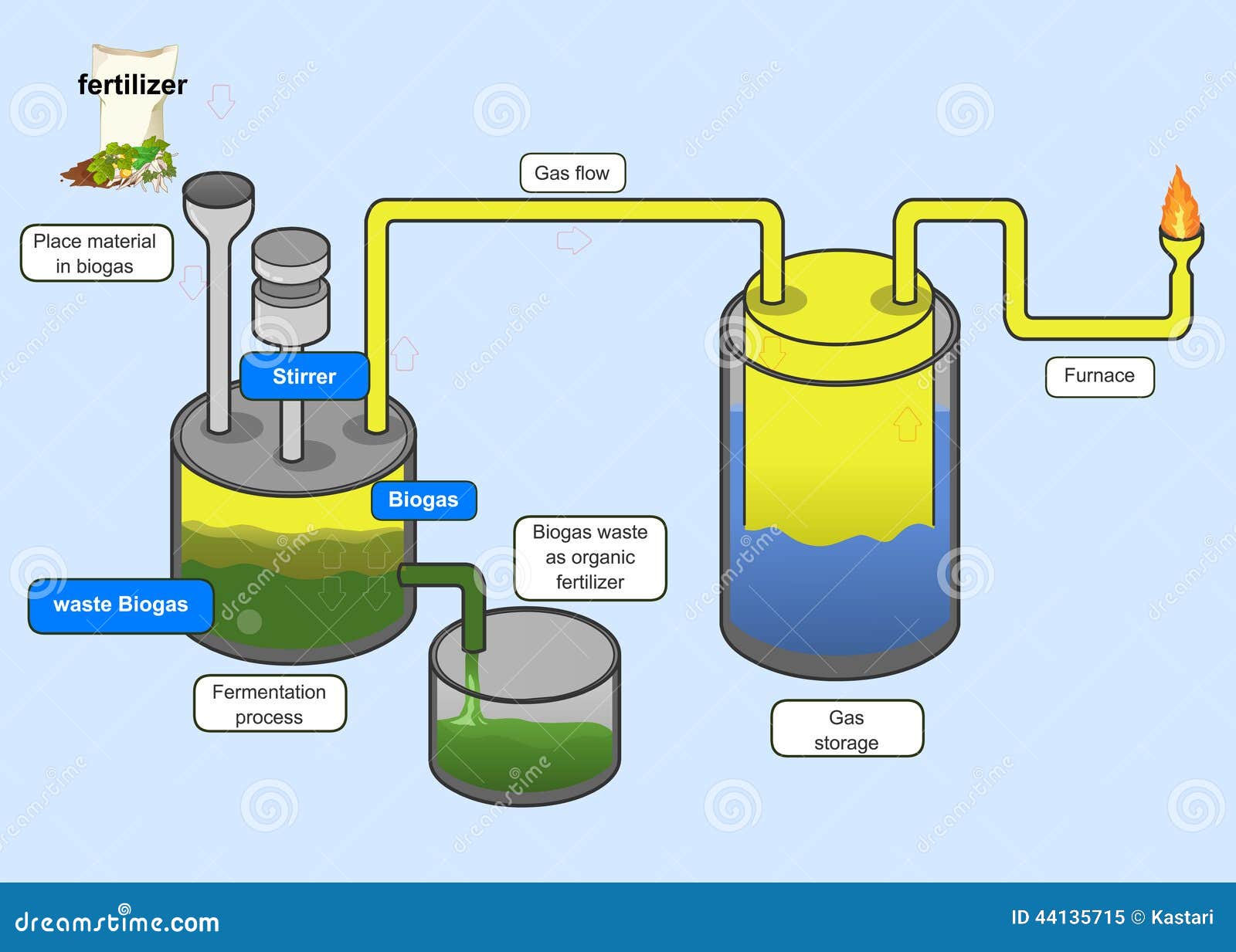 Processus de biogaz illustration de vecteur. Illustration du changement ...