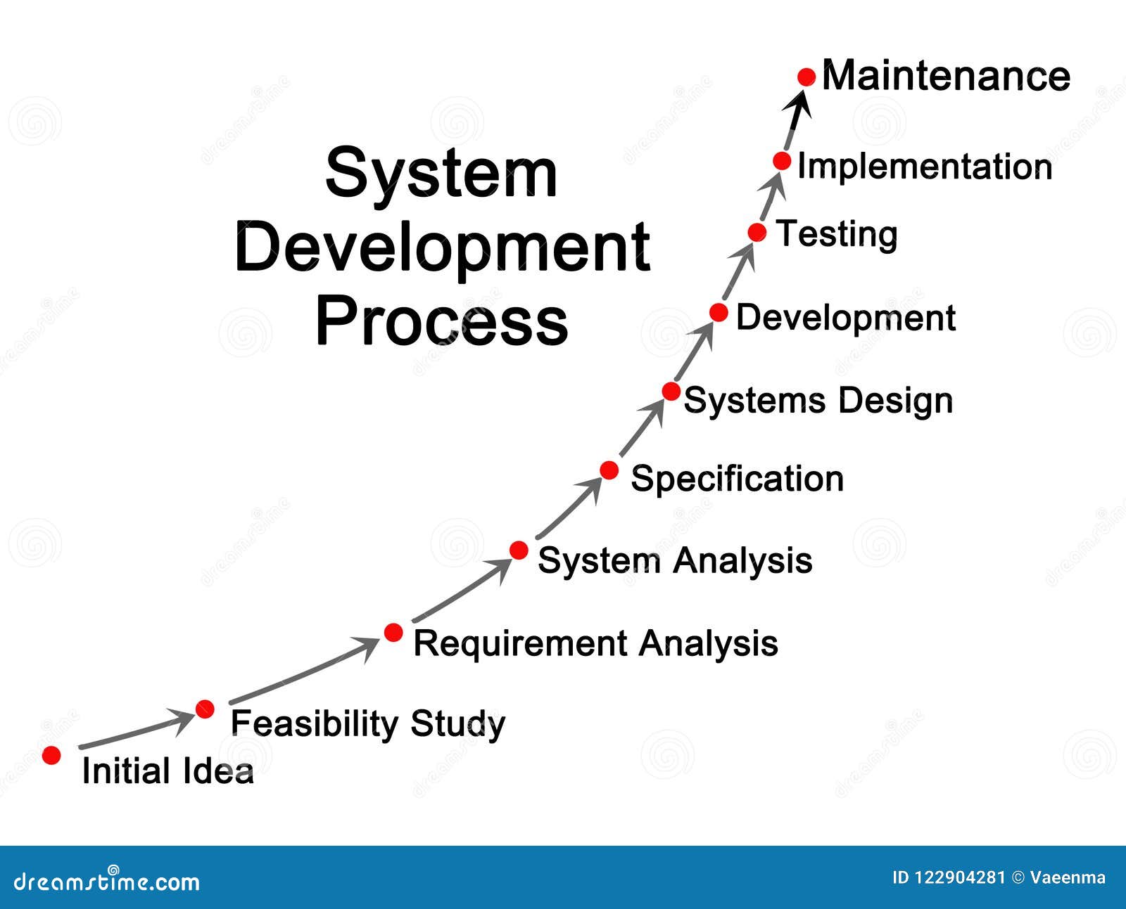 Processus De Développement De Système Illustration Stock - Illustration ...