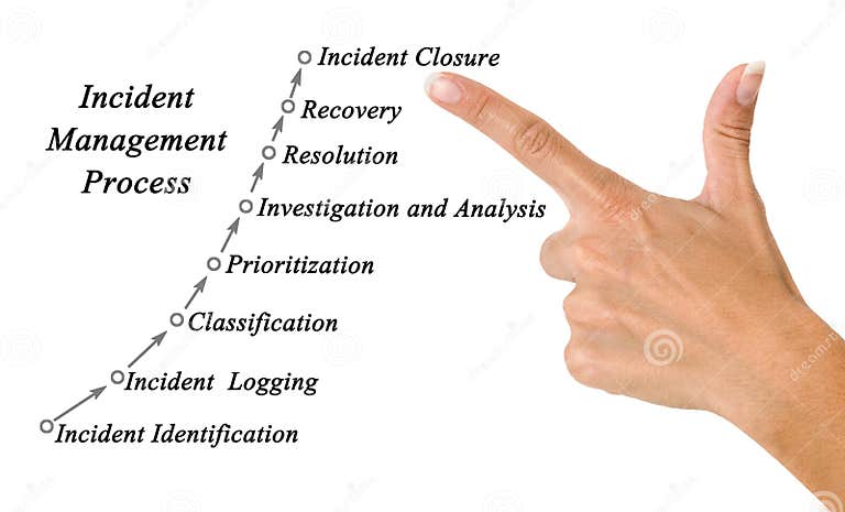Processus De Gestion D'incident Image stock - Image du expert, incident ...