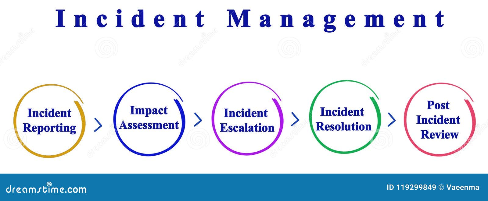 Processus De Gestion D'incident Illustration Stock - Illustration du ...