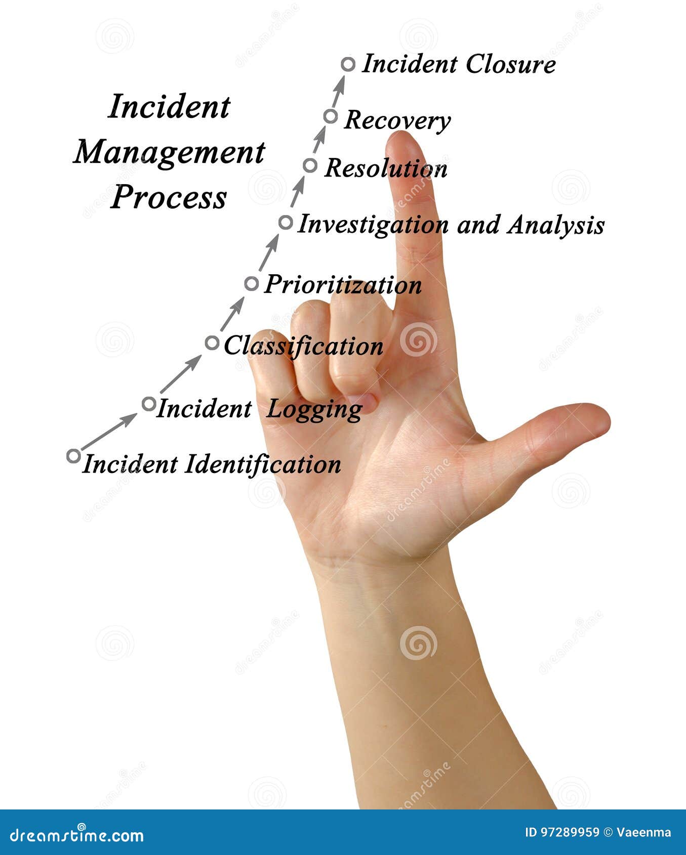 Processus De Gestion D'incident Image stock - Image du personne, doigt ...