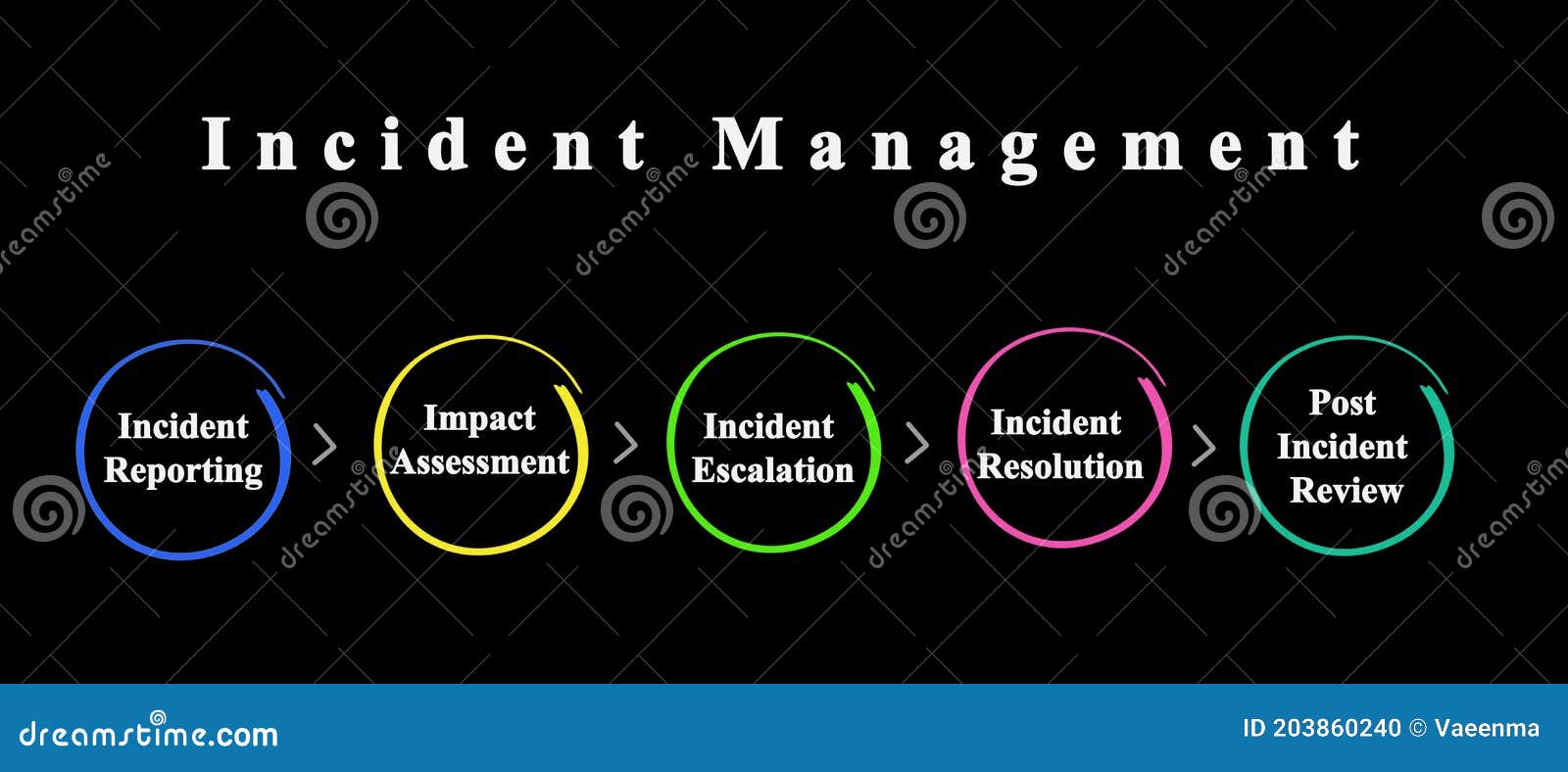 Processus De Gestion Des Incidents Illustration Stock - Illustration du ...