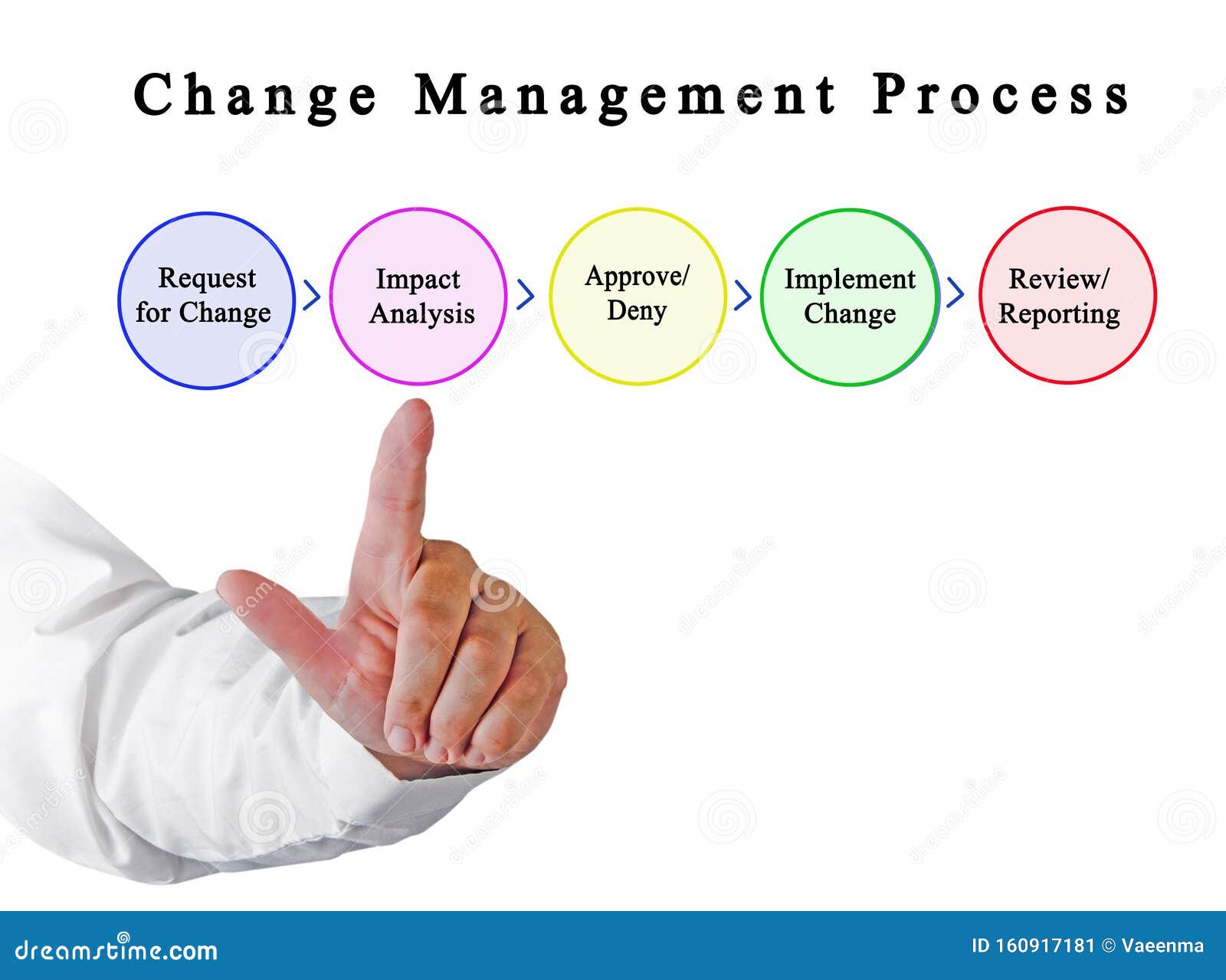 Processus De Gestion Des Modifications Image stock - Image du ...