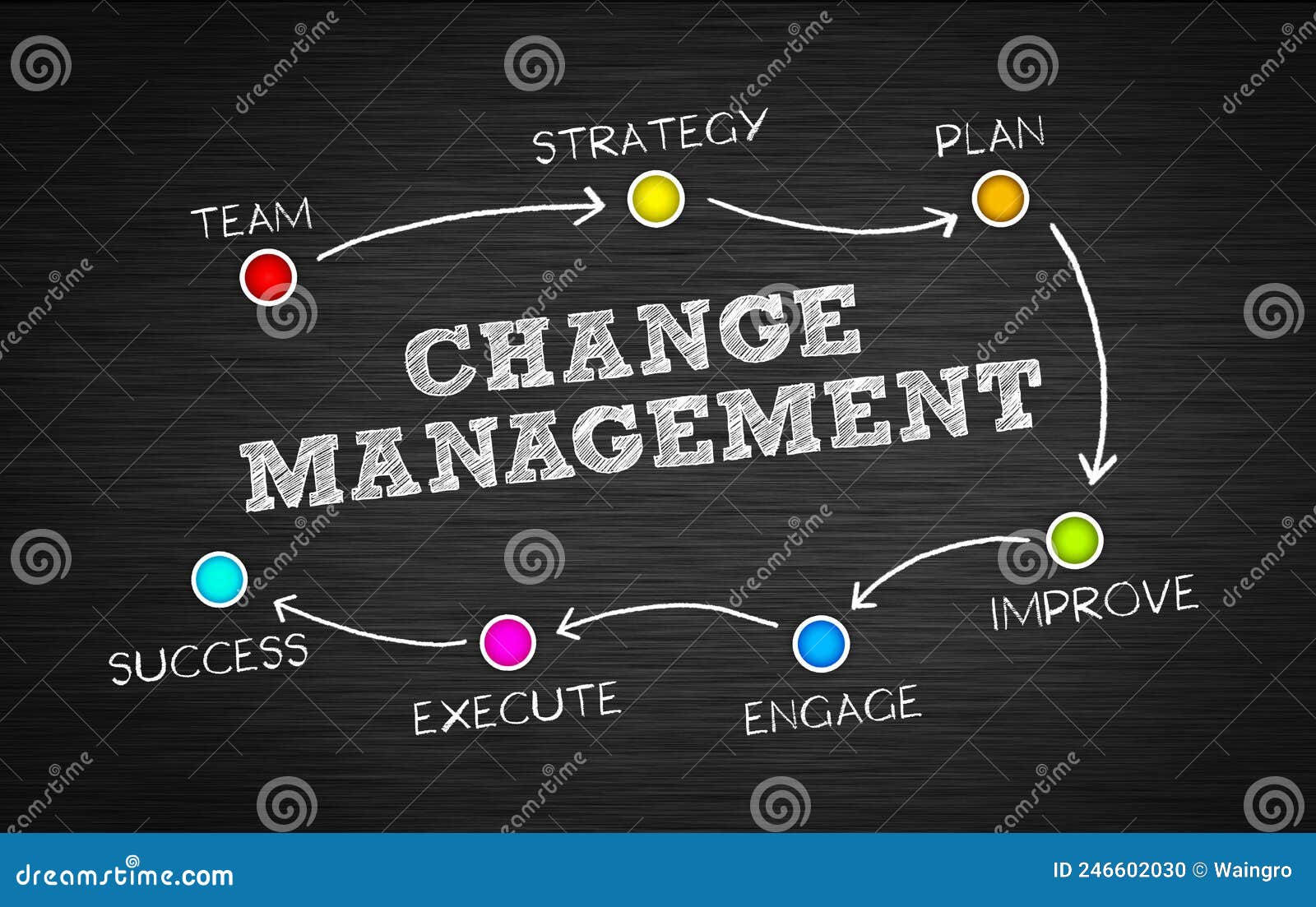 Processus De Gestion Des Modifications Illustration Stock ...