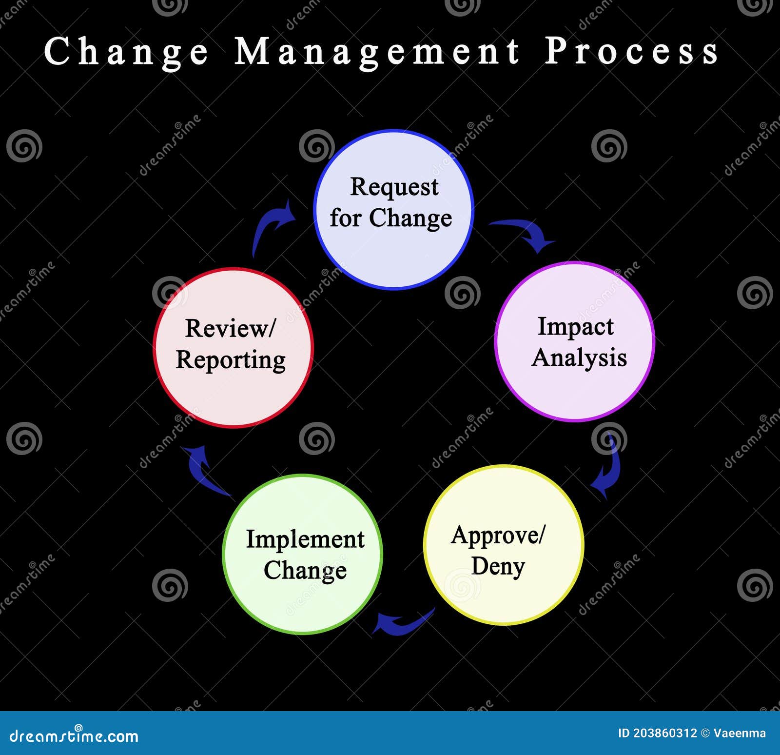 Processus De Gestion Du Changement Illustration Stock - Illustration du ...