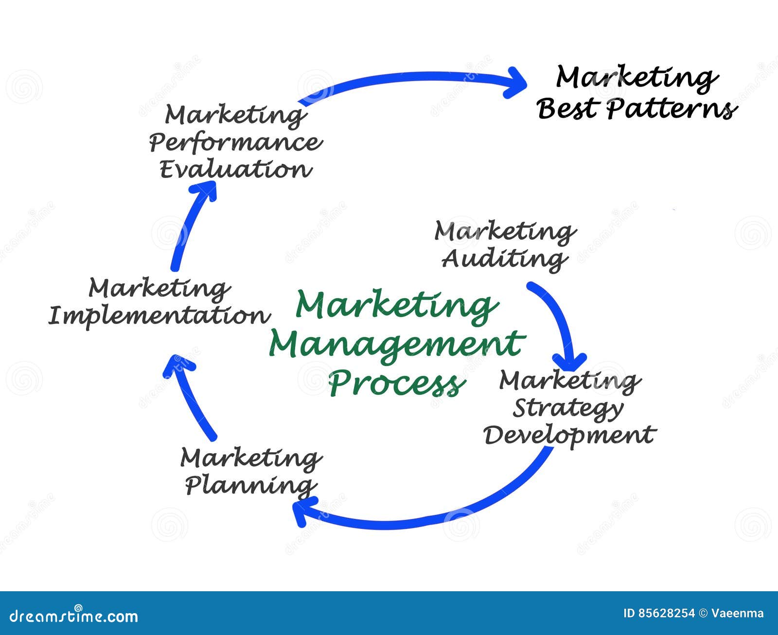 Processus De Gestion Du Marketing Illustration Stock - Illustration du ...
