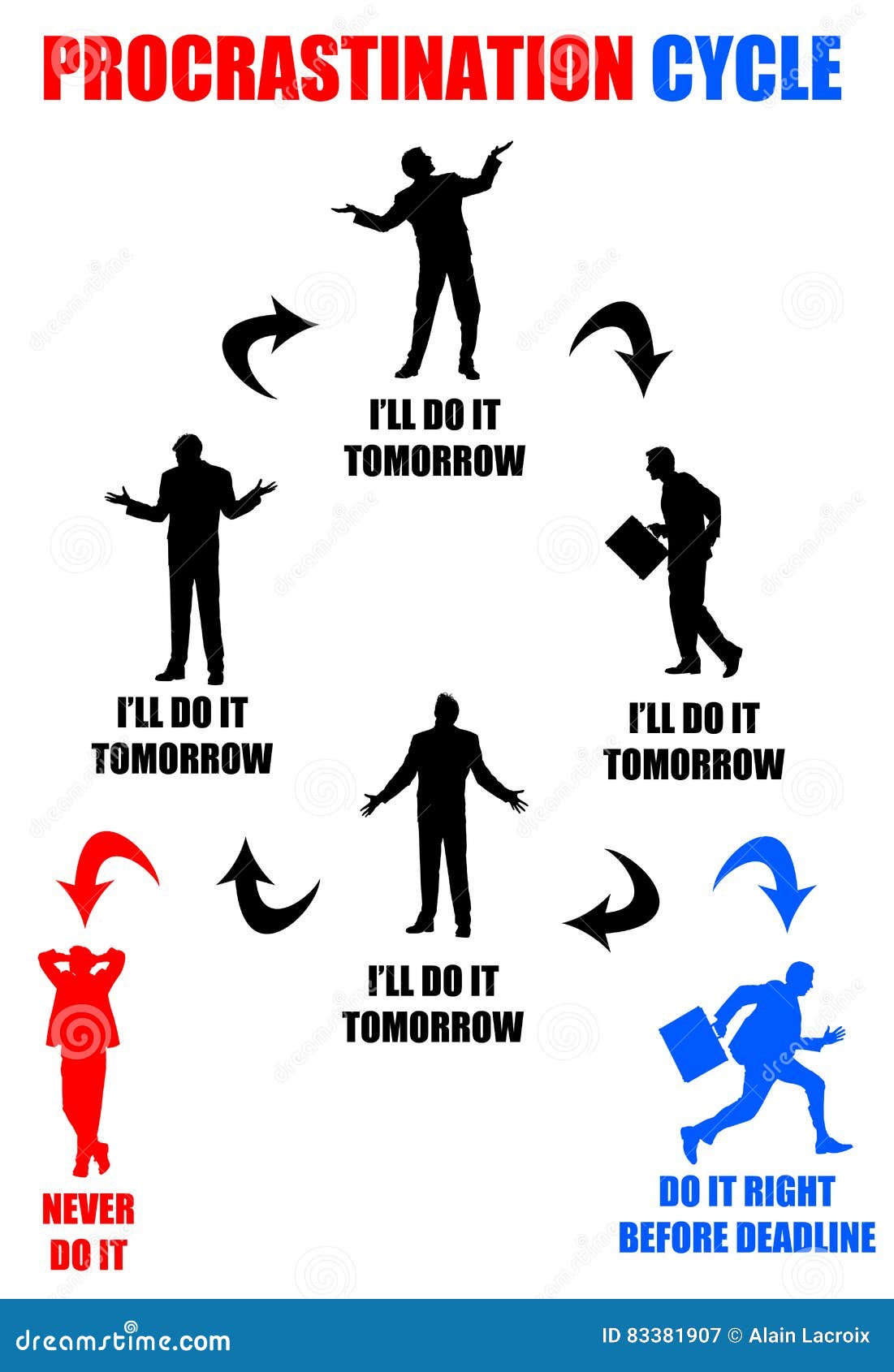 Procrastination cycle stock illustration. Illustration of deny - 83381907