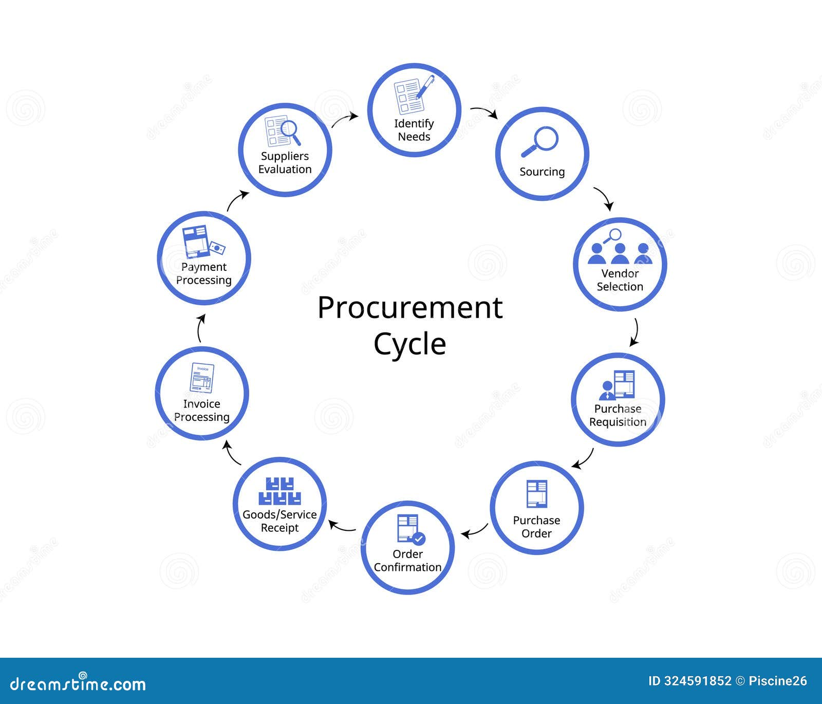 Procurement Cycle from Identify Needs To Purchase Order and Processing ...