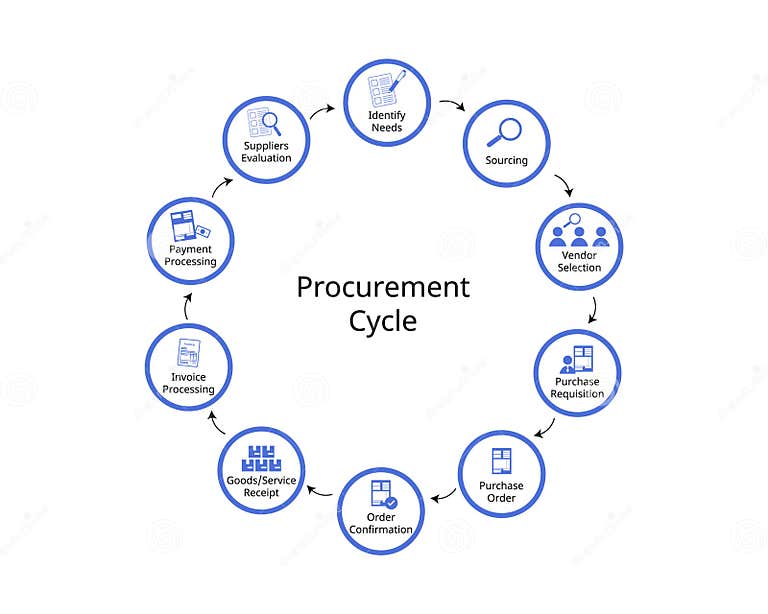 Procurement Cycle from Identify Needs To Purchase Order and Processing ...