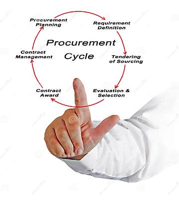 Procurement Cycle stock image. Image of award, pointing - 94362569