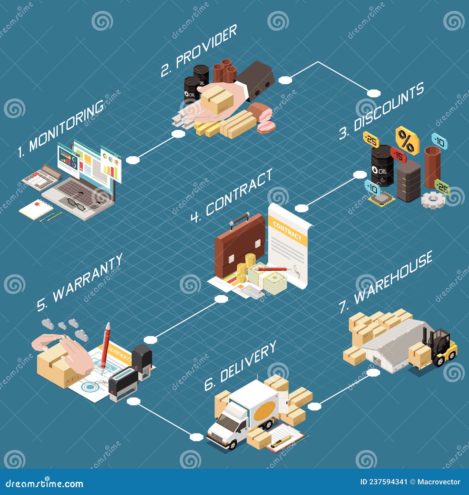 Stages Of Procurement Process Stock Photography | CartoonDealer.com ... Stages Of Procurement Process Stock Photography | CartoonDealer.com ...