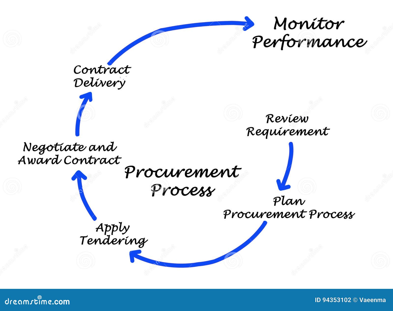 Procurement Process stock illustration. Illustration of apply - 94353102