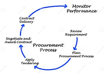 Procurement Process stock illustration. Illustration of apply - 94353102