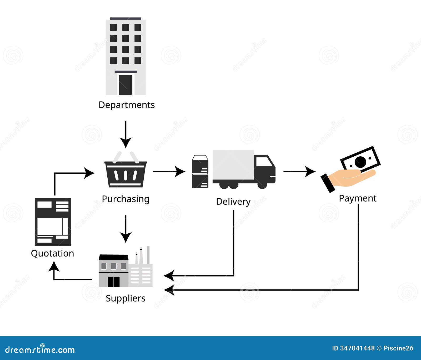 Procurement To Pay Cycle from Purchasing To Payment Stock Illustration ...