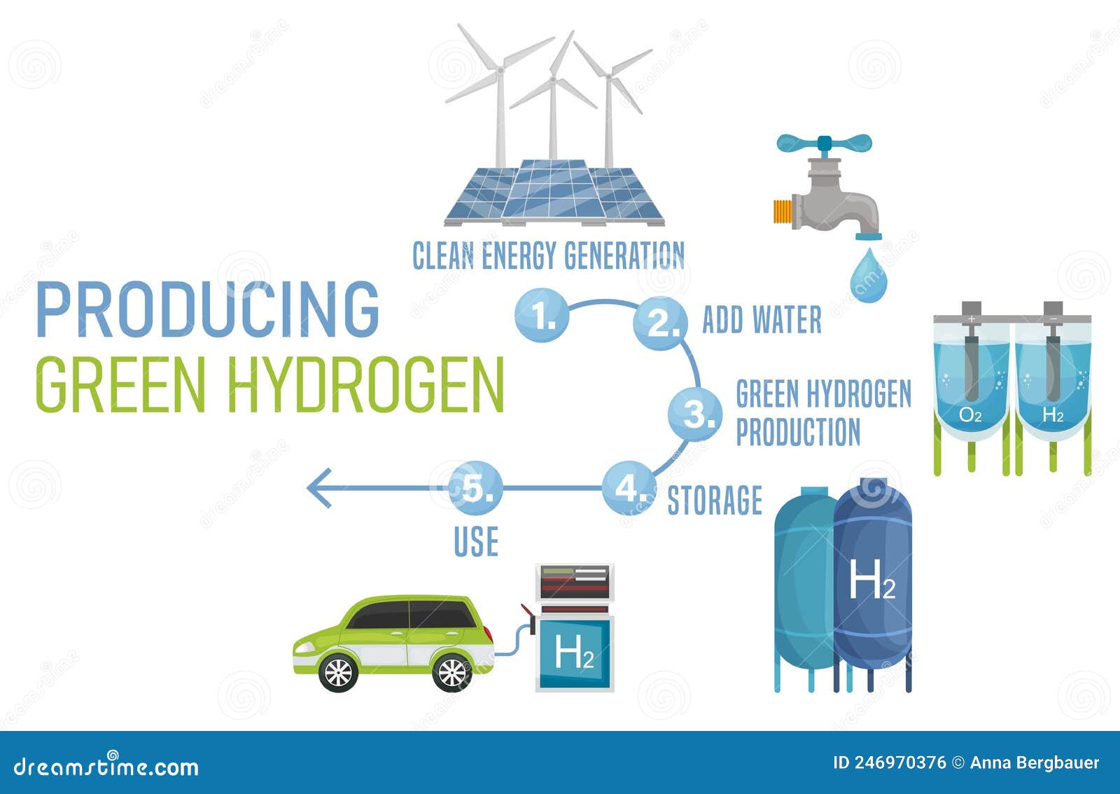 Producing Green Hydrogen in Five Steps. Editable Vector Illustration ...